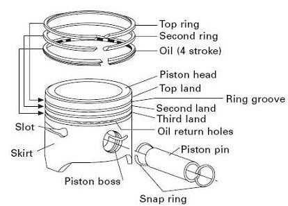 Mengenal Fungsi Piston Motor Beserta Kelengkapannya